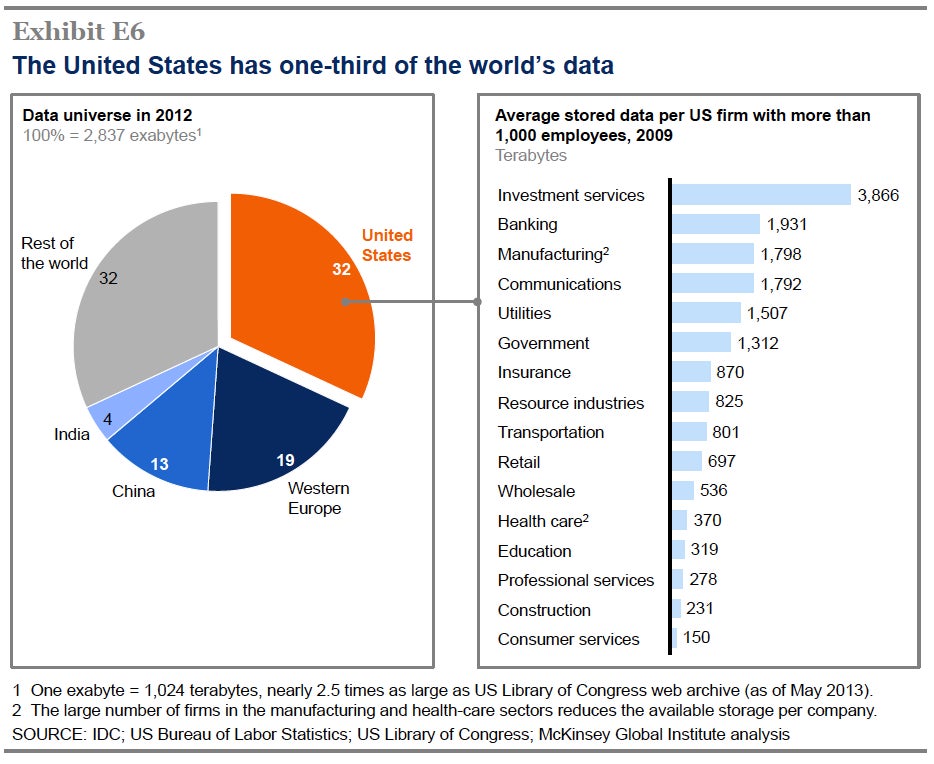 The US is home to one third of the world’s data—here’s who’s storing it