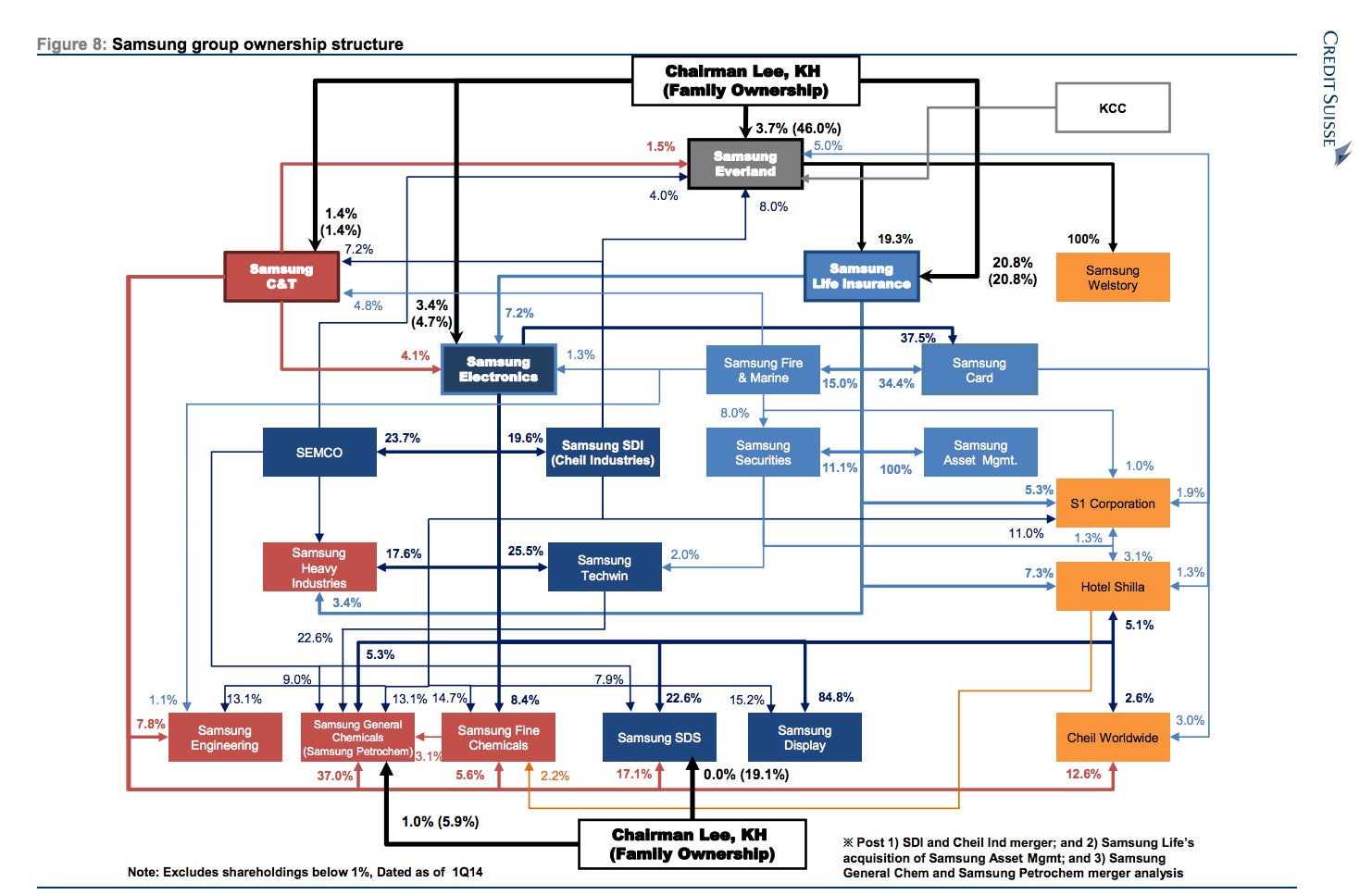 Samsung’s bizarre, byzantine ownership structure in one incredibly ...